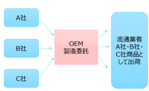 OEMとは何か？経営学者がわかりやすく解説！ - やさしいビジネススクール