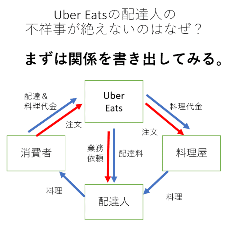CVCAとは何か？その使い方を解説しつつ、Uber Eatsが上手くいかないのはなぜかを考える【イノベーションマネジメント6-2】 - やさしいビジネススクール