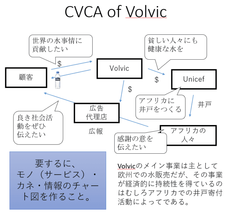 CVCAとは何か？その使い方を解説しつつ、Uber Eatsが上手くいかないのはなぜかを考える【イノベーションマネジメント6-2】 - やさしいビジネススクール