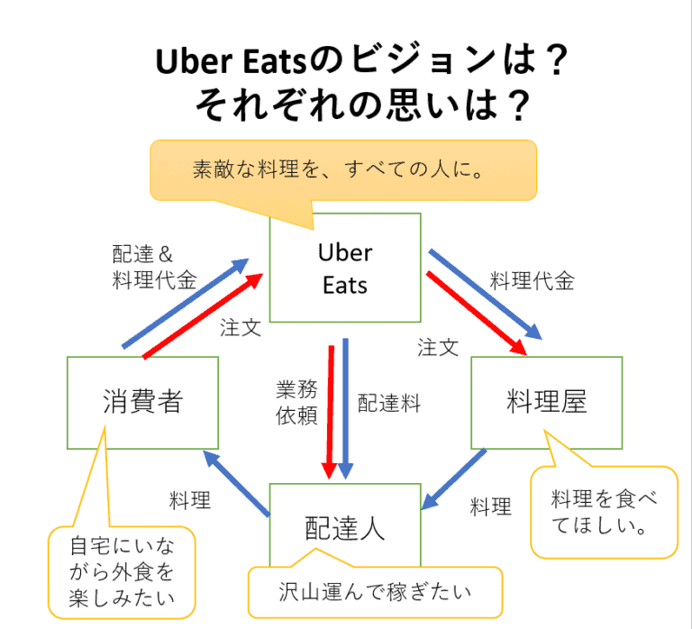 CVCAとは何か？その使い方を解説しつつ、Uber Eatsが上手くいかないのはなぜかを考える【イノベーションマネジメント6-2】 - やさしいビジネススクール