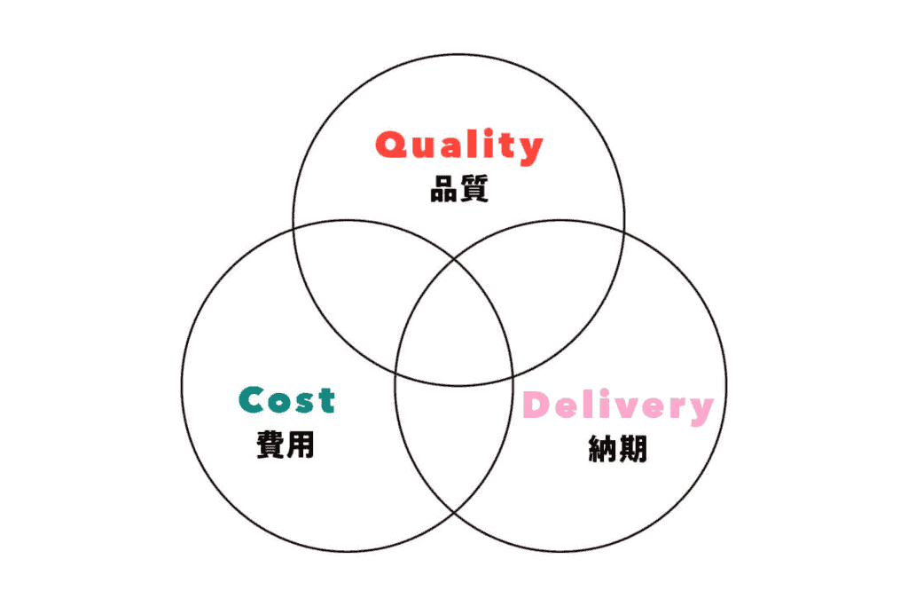 QCD（品質・費用・納期） - やさしいビジネススクール
