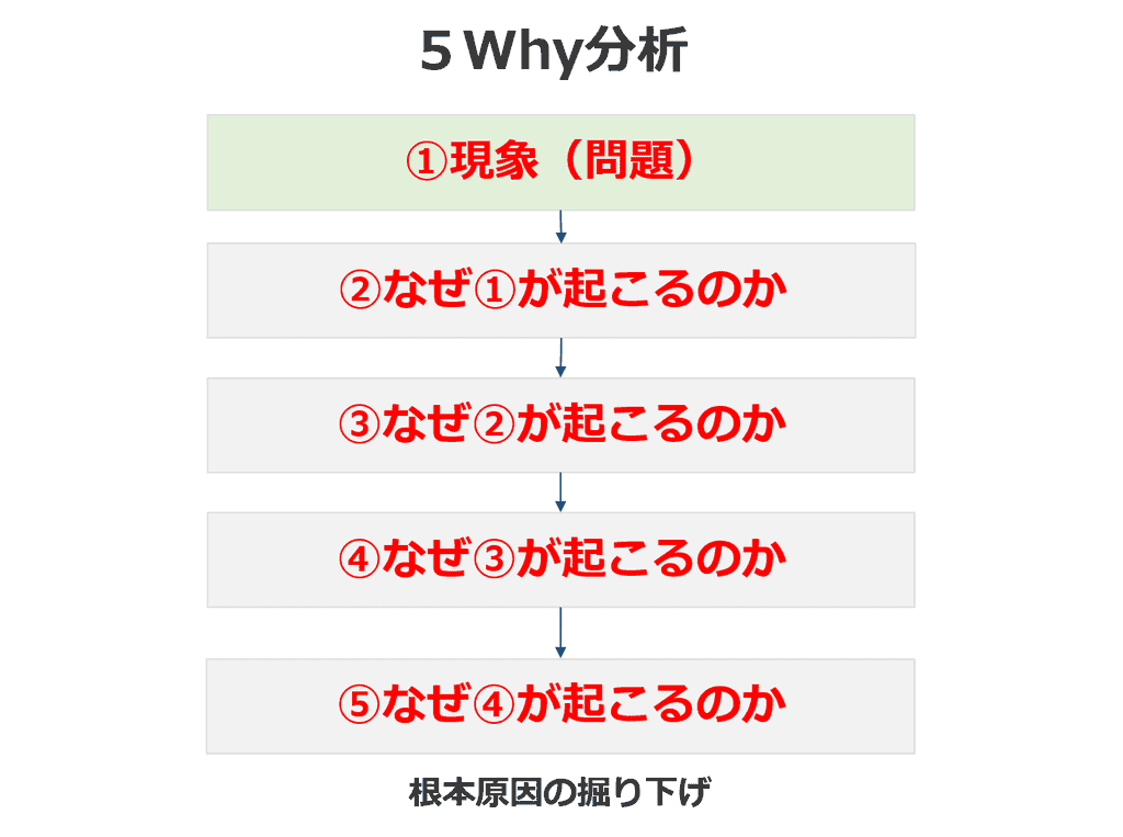 5why分析 - やさしいビジネススクール