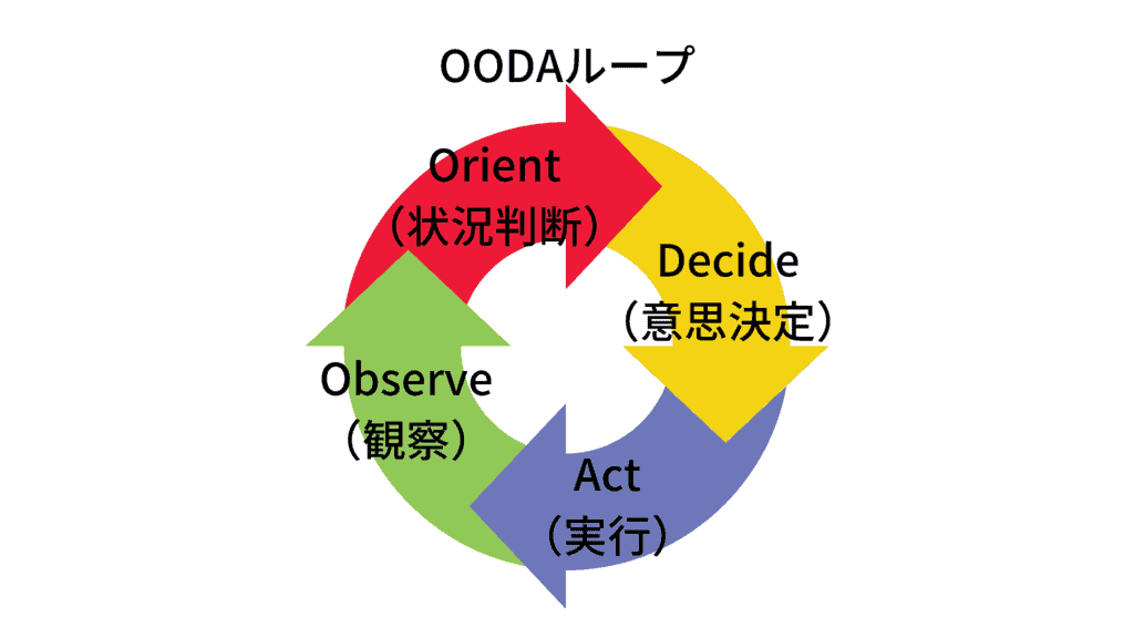 OODAループとは？PDCAサイクルとの違いや使い方を解説 - やさしいビジネススクール