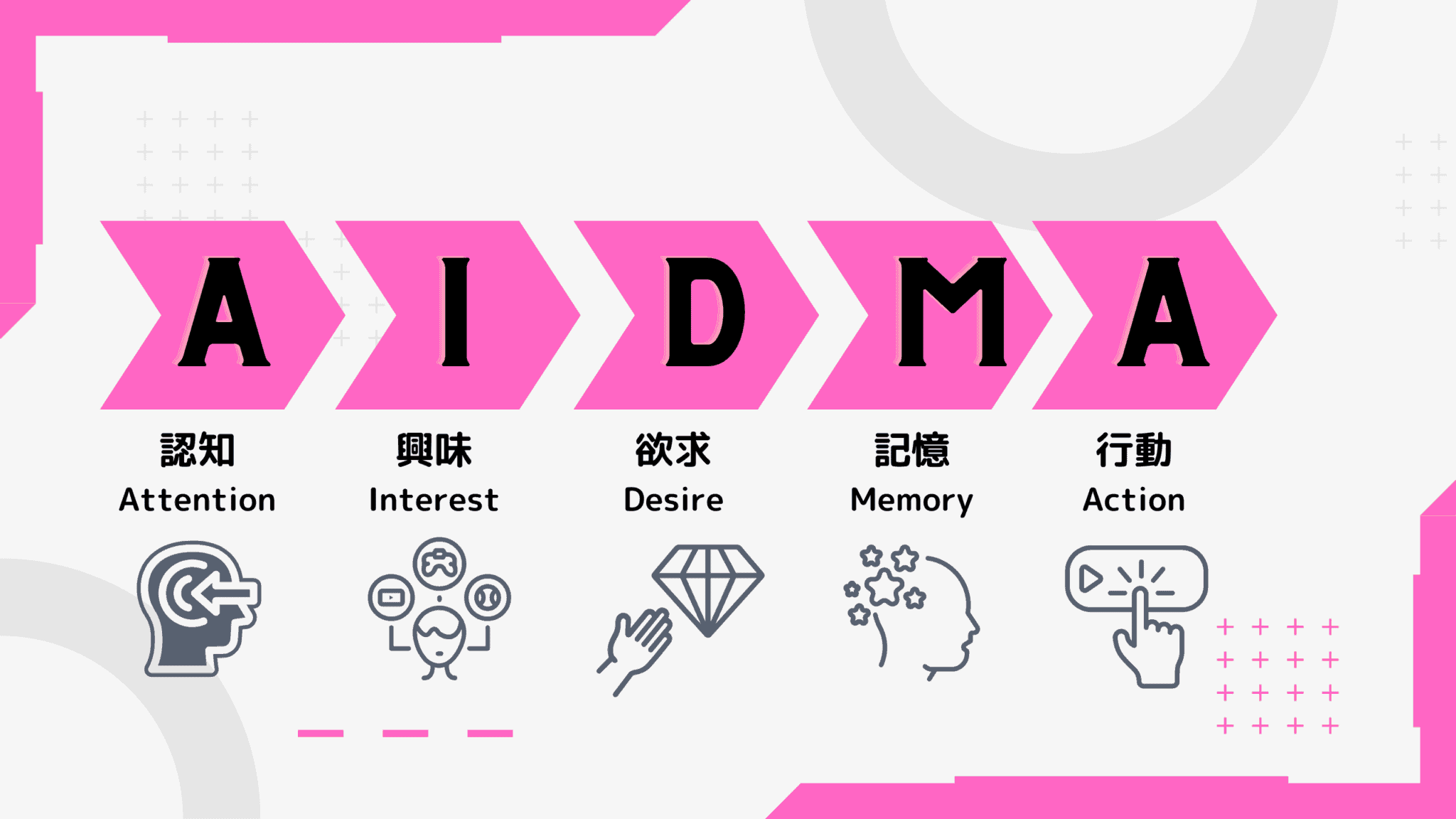 AIDMAの法則とは？知っておきたい関連する法則 - やさしいビジネススクール